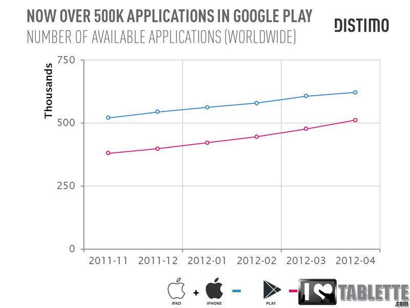 evolution-google-play-appstore | iLoveTablette.com